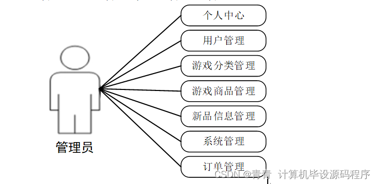 计算机毕业设计springboot基于java的游戏商城系统lf2b59【附源码数据库部署lw】java游戏市场模块实现 Csdn博客