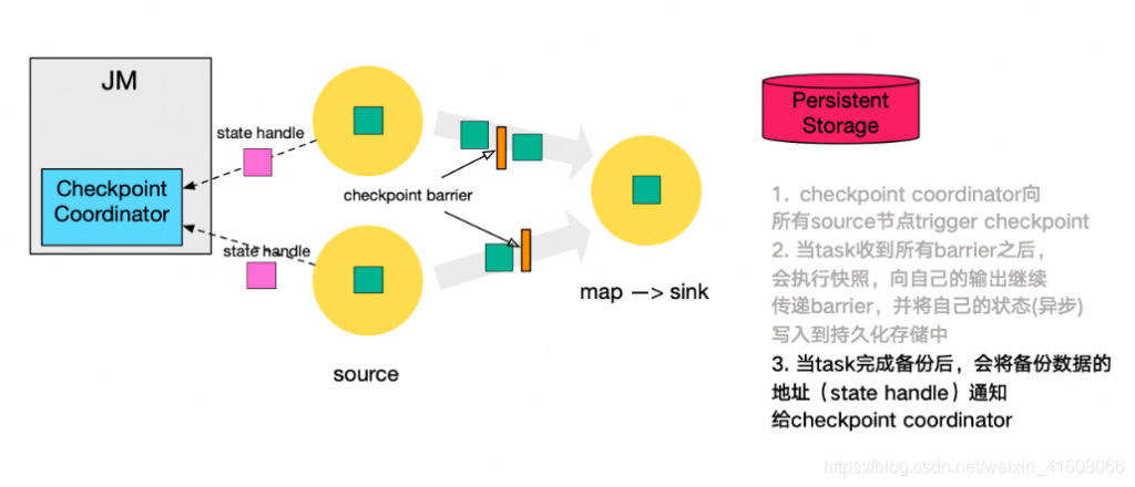 Flink CheckPoint详细过程_flink 异步checkpoint-CSDN博客