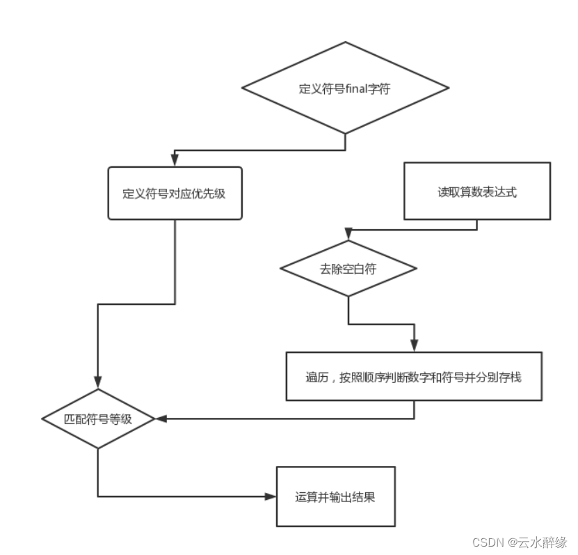 数据结构课程设计——项目3：算术表达式求解【问题描述】设计一个程序来计算给定的算术表达式的值。该表达式由数字、加号 Csdn博客 