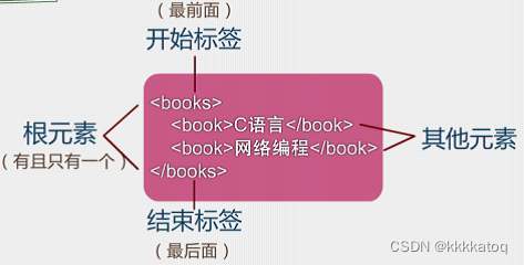XML基础与Jackson解析：跨平台数据交换与Java应用-CSDN博客