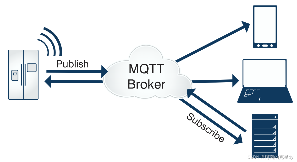 详讲MQTT通讯【1】-实现上位机与PLC的通讯_plc mqtt-CSDN博客