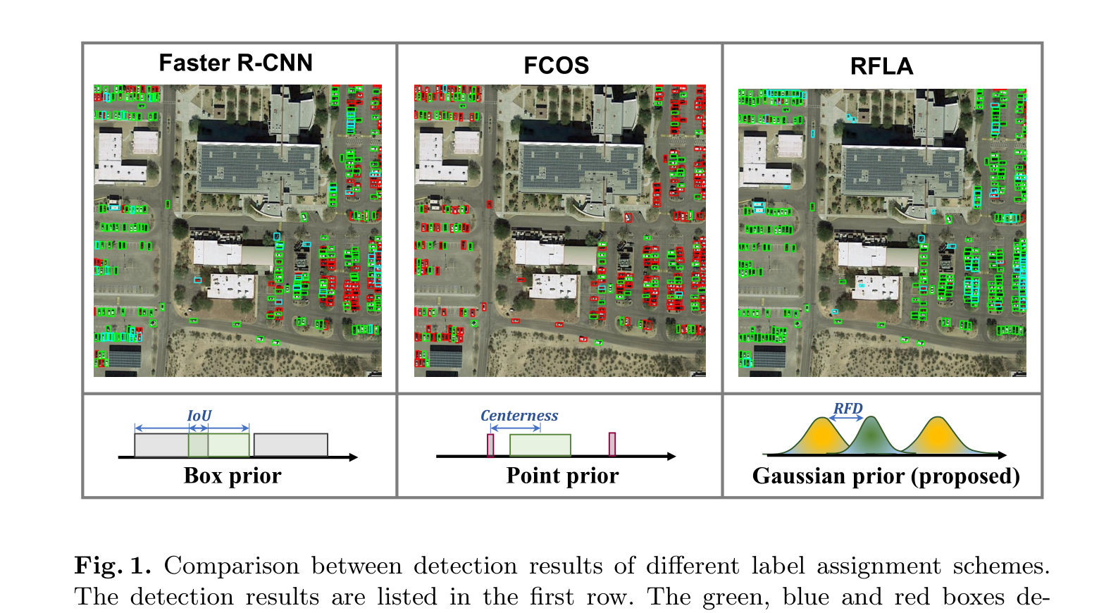 RFLA: Gaussian Receptive Field based Label Assignment for Tiny Object Detection（ECCV2022）-CSDN博客
