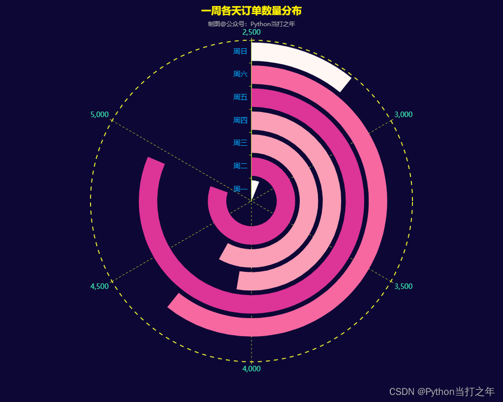 Pandas+Pyecharts | 20000+天猫订单数据可视化_基于外卖订单数据（在资料中的data文件夹里），练习pandas的相关命令，至少生成一个透视表或交叉-CSDN博客