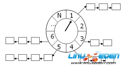 Linux 下定时器的实现方式分析_linux timerfd实现循环定时器-CSDN博客