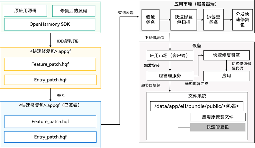 HarmonyOS实战开发：应用程序包快速修复_arkcompiler字节码文件(.abc文件)与so文件的关系及区别-CSDN博客