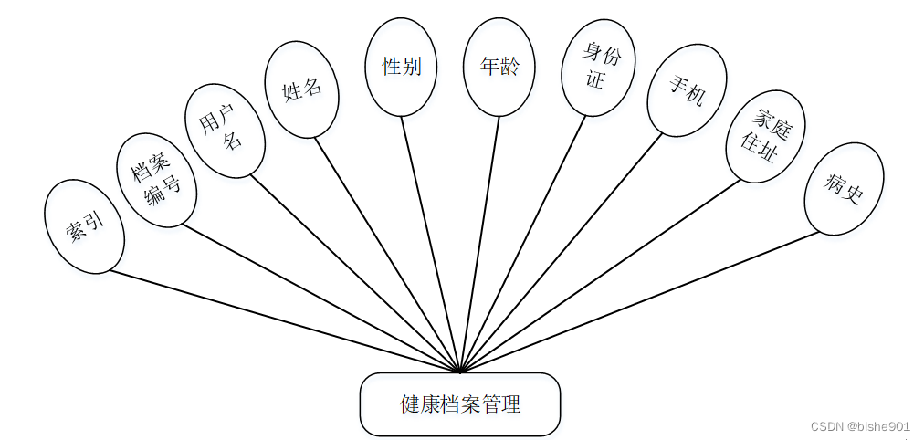 计算机毕设(附源码)java Ssm基于框架的在线健康系统设计与实现在线健康咨询和建议平台的设计与实现 Csdn博客
