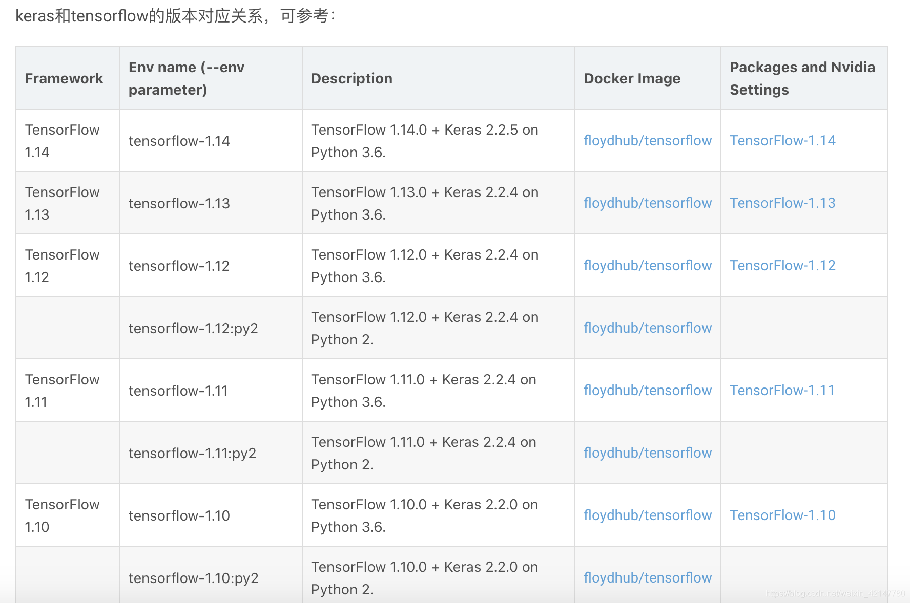 Anaconda +Tensorflow 安装与验证_anaconda下载tensorflow验证-CSDN博客