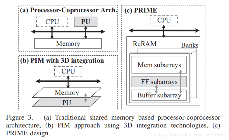 Process in Memory——Investigation report_prime: a novel processing-in ...