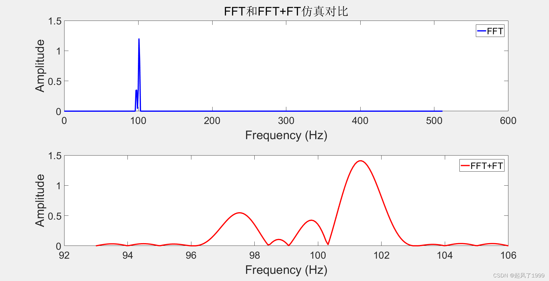 频谱细化之FFT_FT_fft 细化-CSDN博客