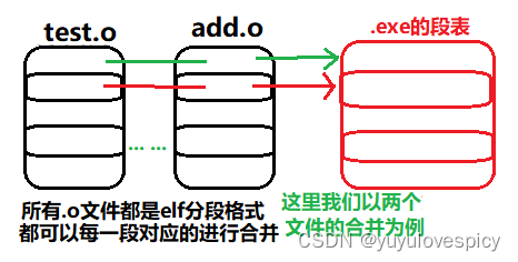 从 test.c 到 test.exe 这中间到底经历了什么!!!(编译执行原理过程大解剖 这篇文章将提升你的格局)-CSDN博客