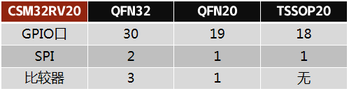 国产CSM32RV20低功耗32位MCU单片机替代STM32F030_国产16位ad单片机-CSDN博客