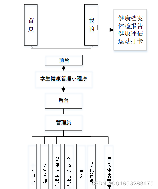 Java基于springbootvue微信小程序的学生健康管理springbootvue个人健康管理微信小程序论文 Csdn博客