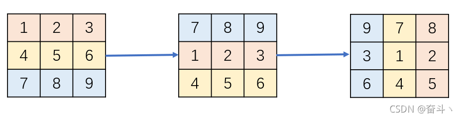 PyTorch基础（14）-- torch.roll()方法-CSDN博客