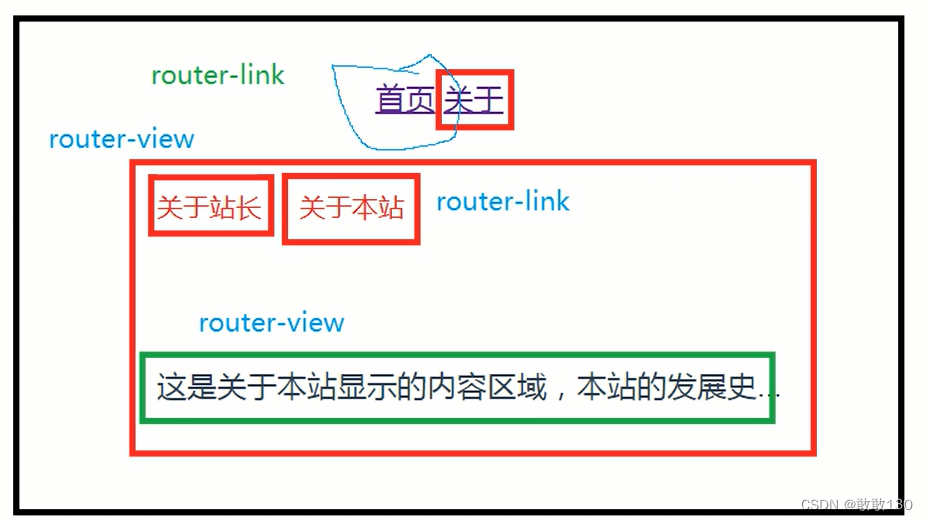 使用vue Cli搭建spa项目vue的spa的模板里面写什么 Csdn博客 6055