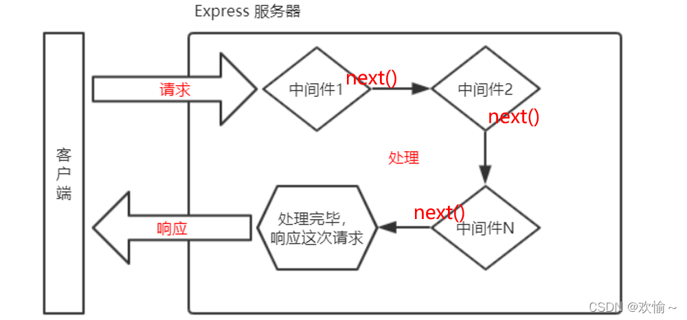 Node.js:Express（ express 路由，express 中间件，express 写接口，cors解决跨域，写JSONP接口）_express 接口加前缀-CSDN博客