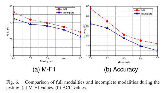 【论文精读】 | Robust Multimodal Sentiment Analysis via Tag Encoding of Uncertain Missing Modalities ...