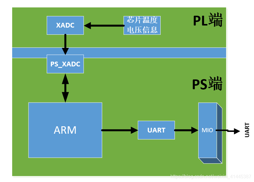 ZYNQ芯片XADC使用及PS-XADC接口编程实战-CSDN博客