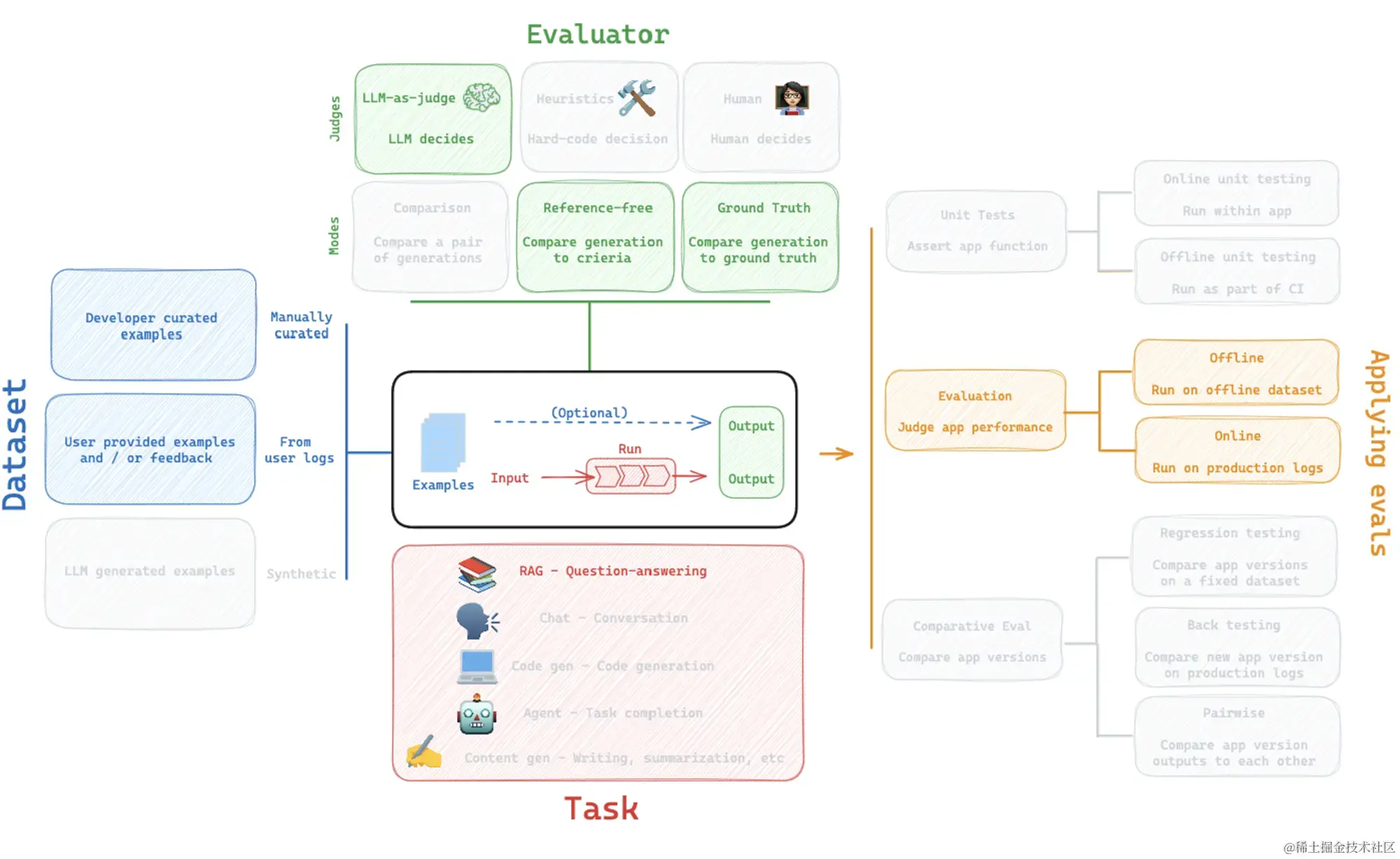 LangSmith核心原理和评估机制（2）_langsmith 评估-CSDN博客