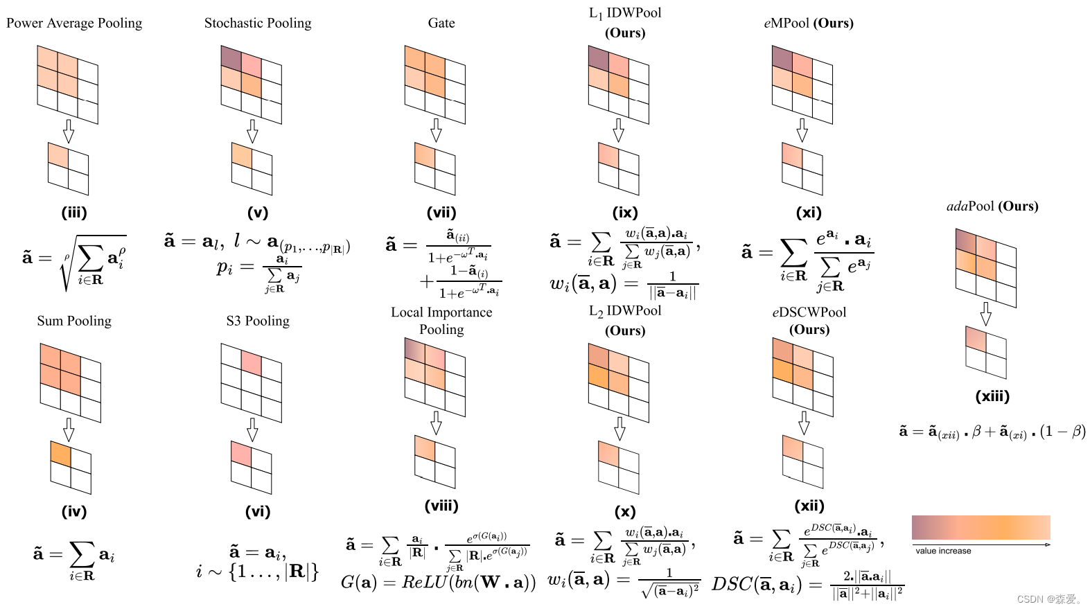 IEEE--AdaPool: Exponential Adaptive Pooling forInformation-Retaining ...