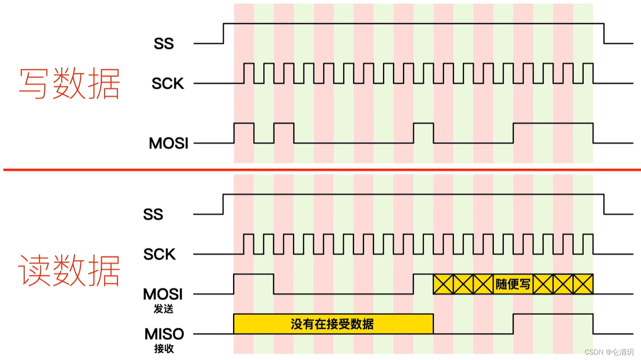 学习笔记----SPi通讯_6线spi-CSDN博客