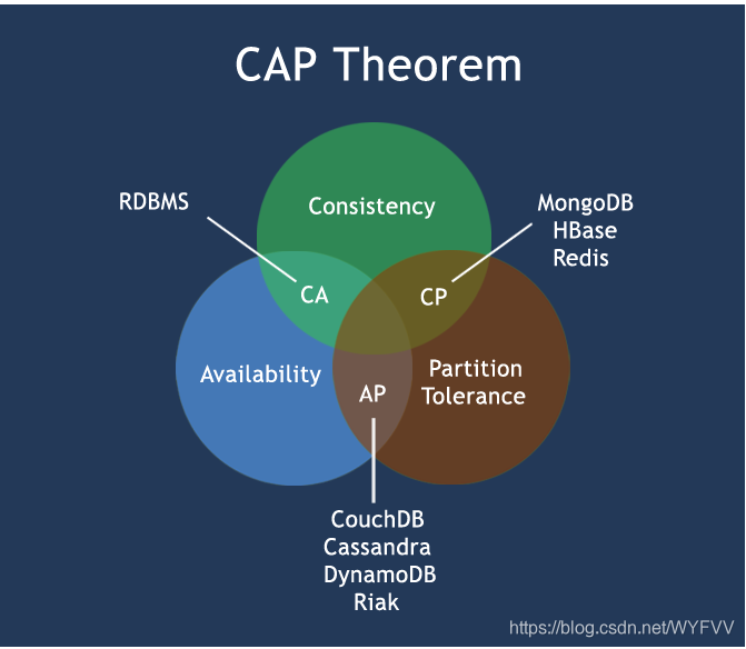 CAP理论与Redis详解-CSDN博客