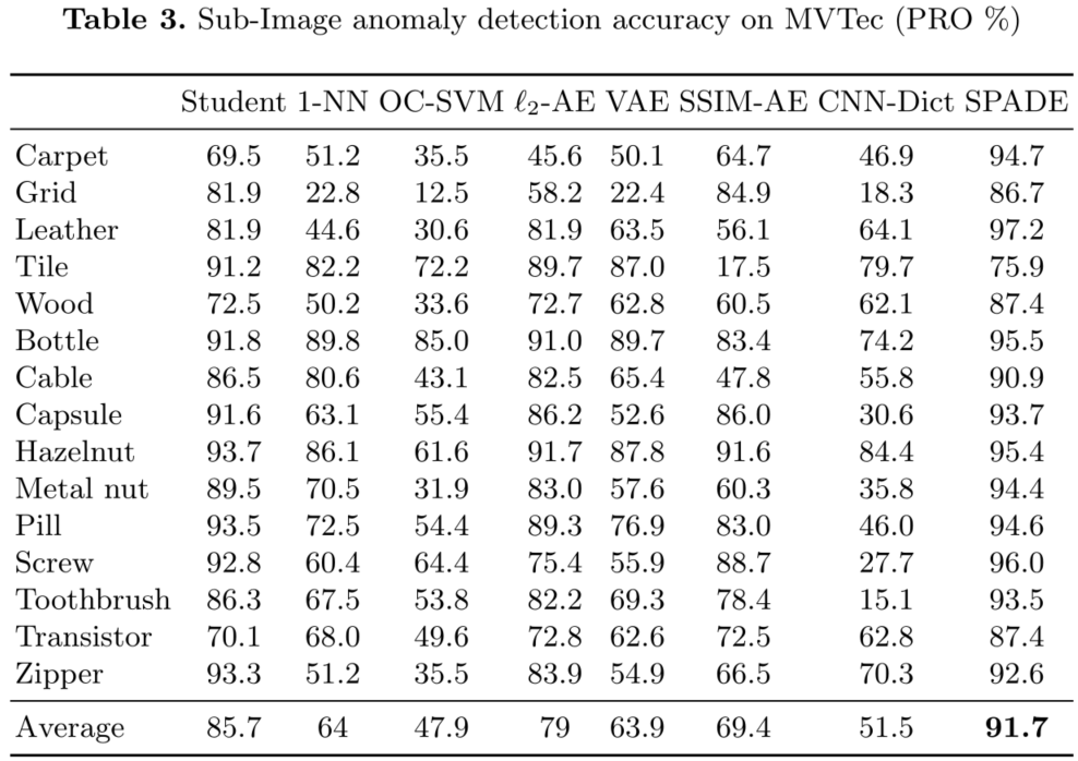Sub-Image Anomaly Detection with DeepPyramid Correspondences 基于深金字塔对应的子 ...
