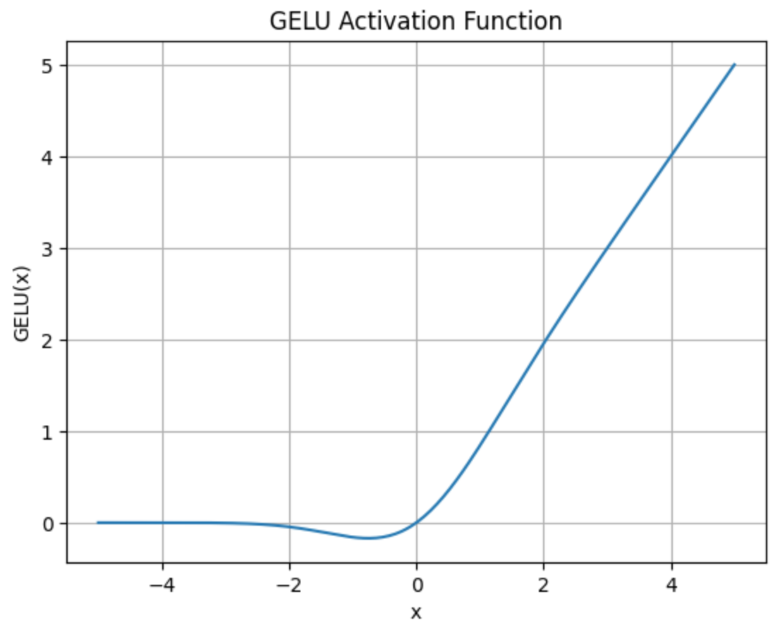 GeLu激活函数 Python类的属性和方法_python gelu-CSDN博客