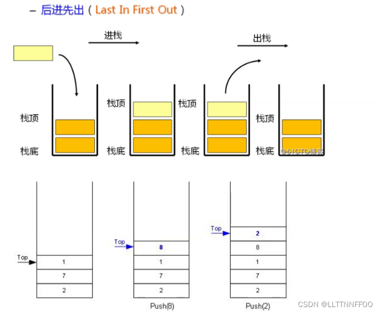 顺序栈的基本操作(超详细新手向)c语言顺序栈的基本操作c语言 Csdn博客
