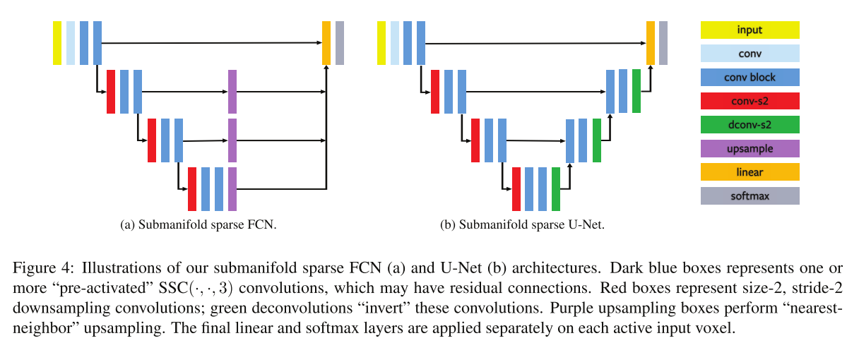 论文阅读：3D Semantic Segmentation with Submanifold Sparse Convolutional Networks-CSDN博客