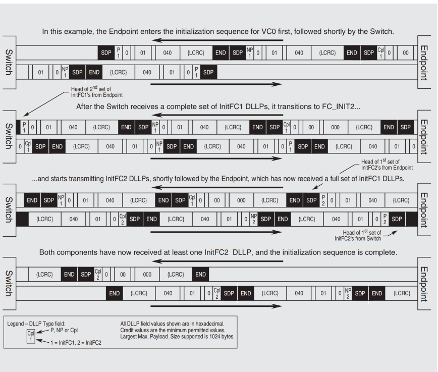 PCIe控制器——数据链路层——flow control_pcie flow ctrl在哪层-CSDN博客