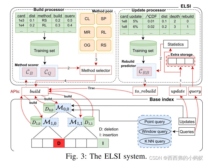 Efficiently Learning Spatial Indices-CSDN博客