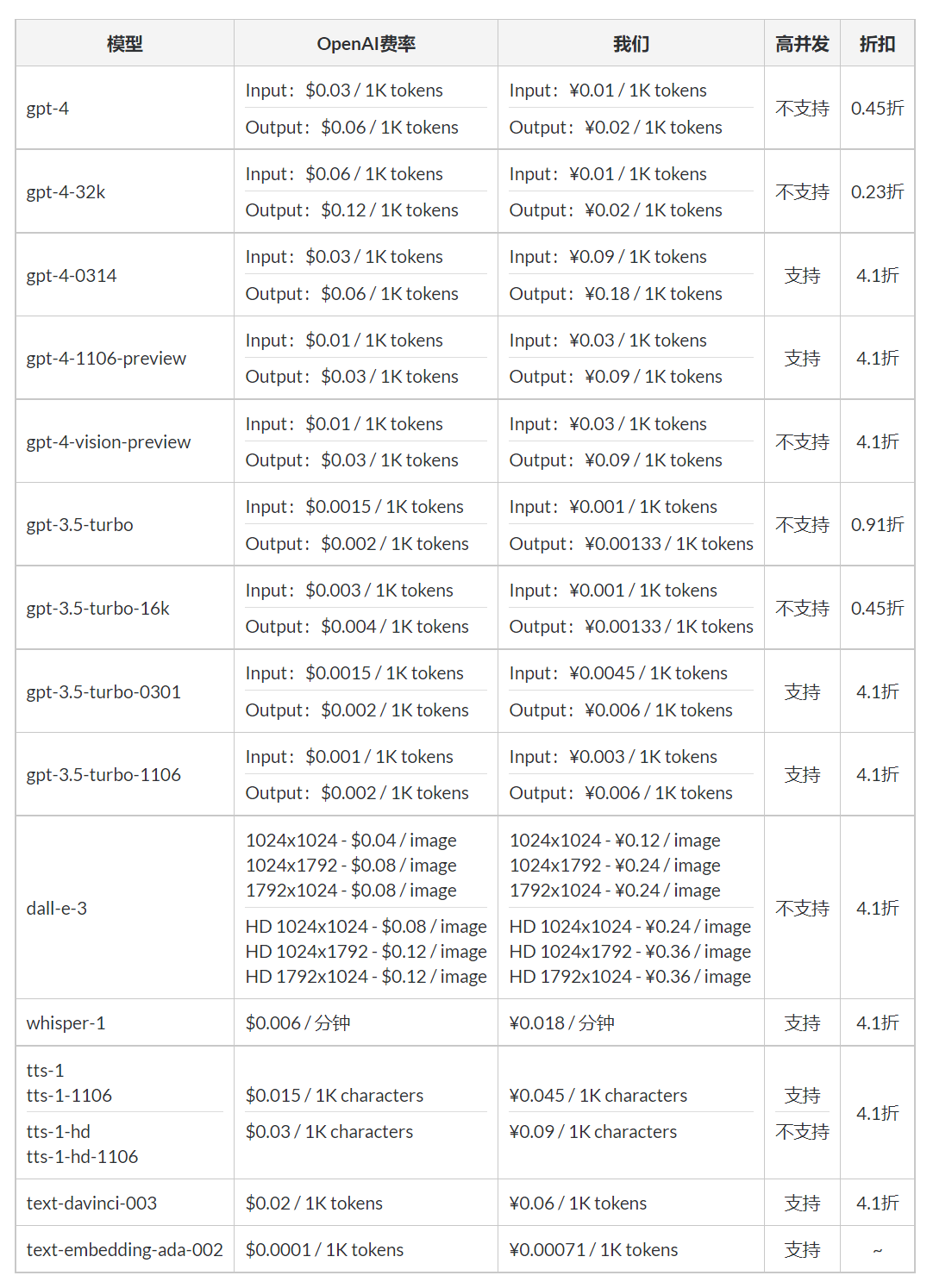 OpenAI ChatGPT价格低于官网42倍的GPT-4-32K、GPT-3.5 API接口_gptapi.us-CSDN博客