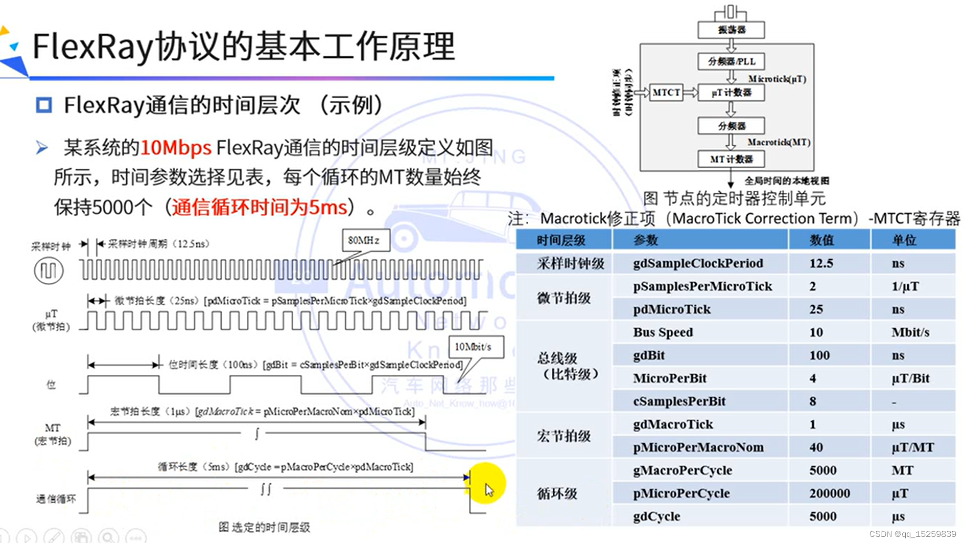 FlexRay在AUTOSAR的实施_autosar flexray-CSDN博客