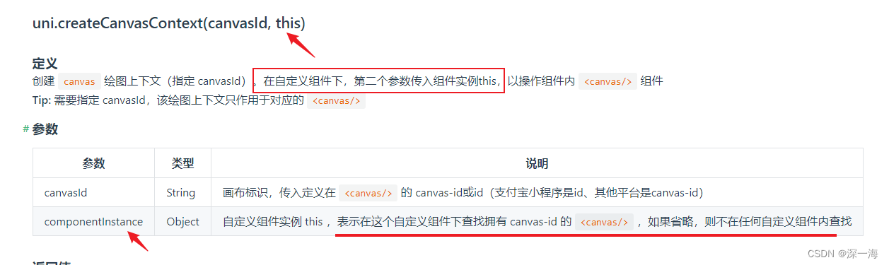自定义组件，自己写组件，就是在components中写vue组件，它和uniapp小程序的页面是不一样的，写canvas的时候有区别，unicreatecanvascontext这个方法