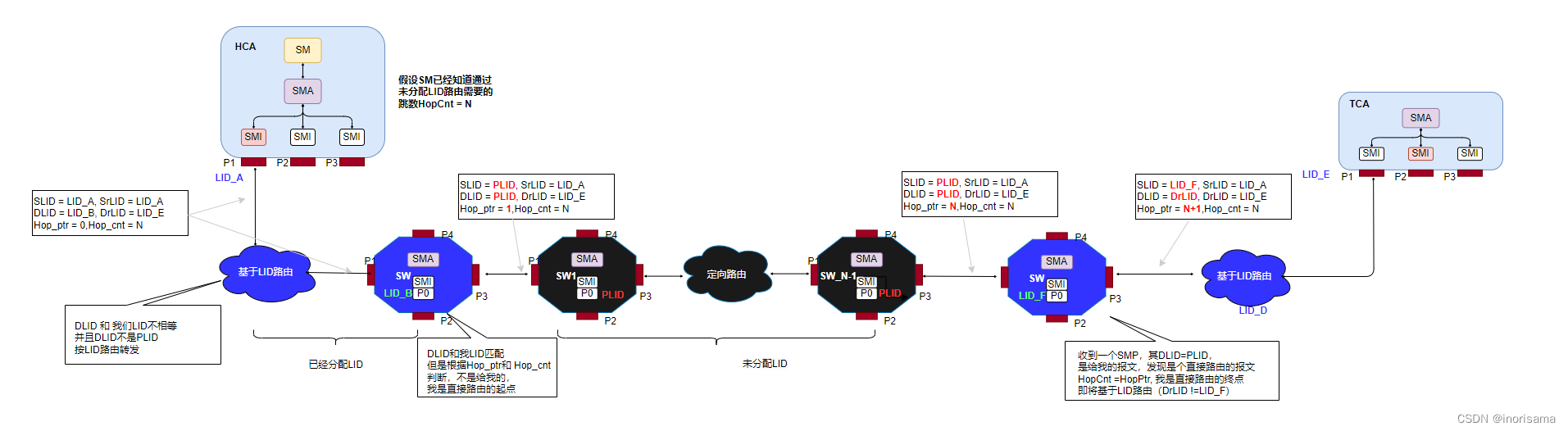 InfiniBand Subnet Manager 子网发现过程-CSDN博客