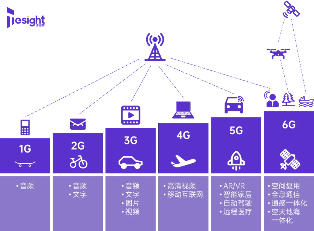 破晓6G新时代：迈向新一代星地融合的高速测试解决方案_csdn6g机遇与挑战-CSDN博客