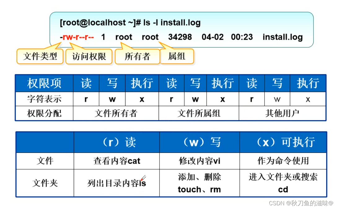 Linux - 用户权限-chmod-chown-chgrp_chown root-CSDN博客