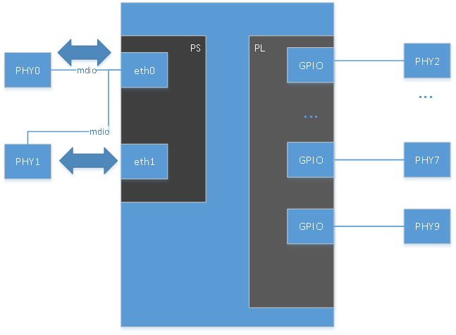 Zynq-Linux移植学习笔记之67- 国产ZYNQ上通过GPIO模拟MDC/MDIO协议_mdi mdc mdio-CSDN博客