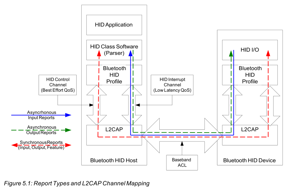 蓝牙BLE HID服务详解：从USB到无线的人机交互-CSDN博客