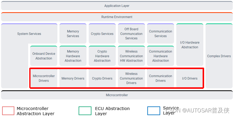 Classic AUTOSAR BSW_swc+bsw的关系-CSDN博客