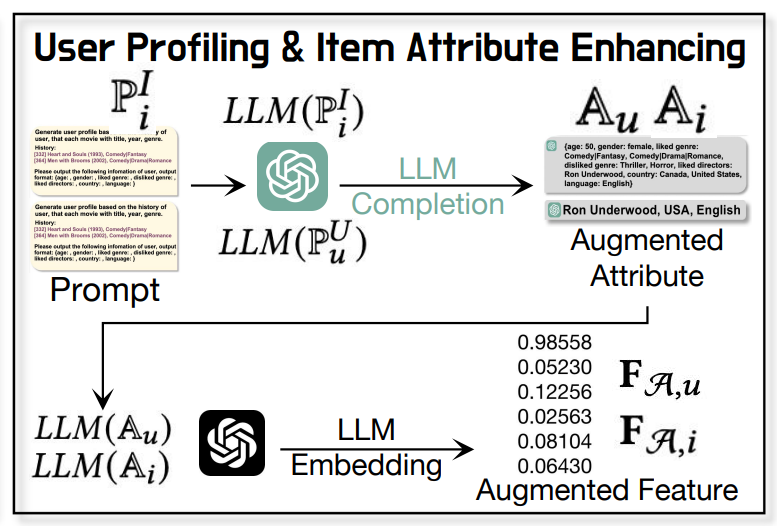 WSDM 2024 | LLMs辅助基于内容的推荐系统&增强BPR训练数据_llms低资源背景下数据增强-CSDN博客