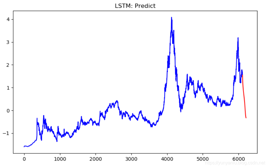 Tf之lstm：基于tensorflow框架自定义lstm算法实现股票历史1990~2015数据集6112预测后100单变量最高行情回归预测lstm 自定义 Csdn博客