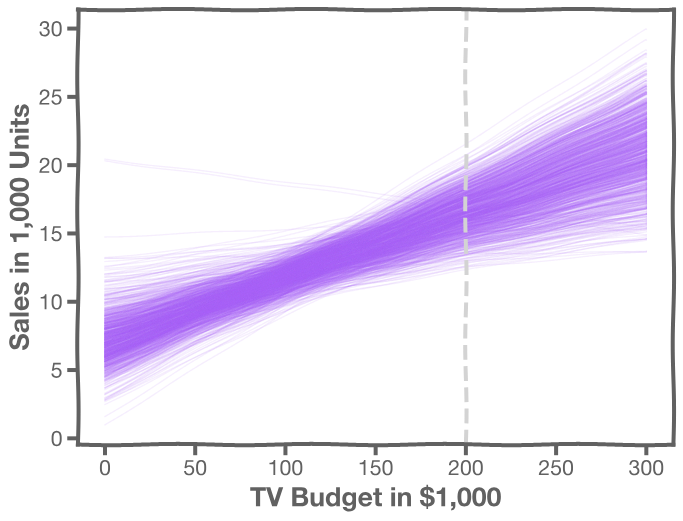 【Python】Section 7: Bootstrap, 置信区间和假设检验 from HarvardX_python bootstrap ...