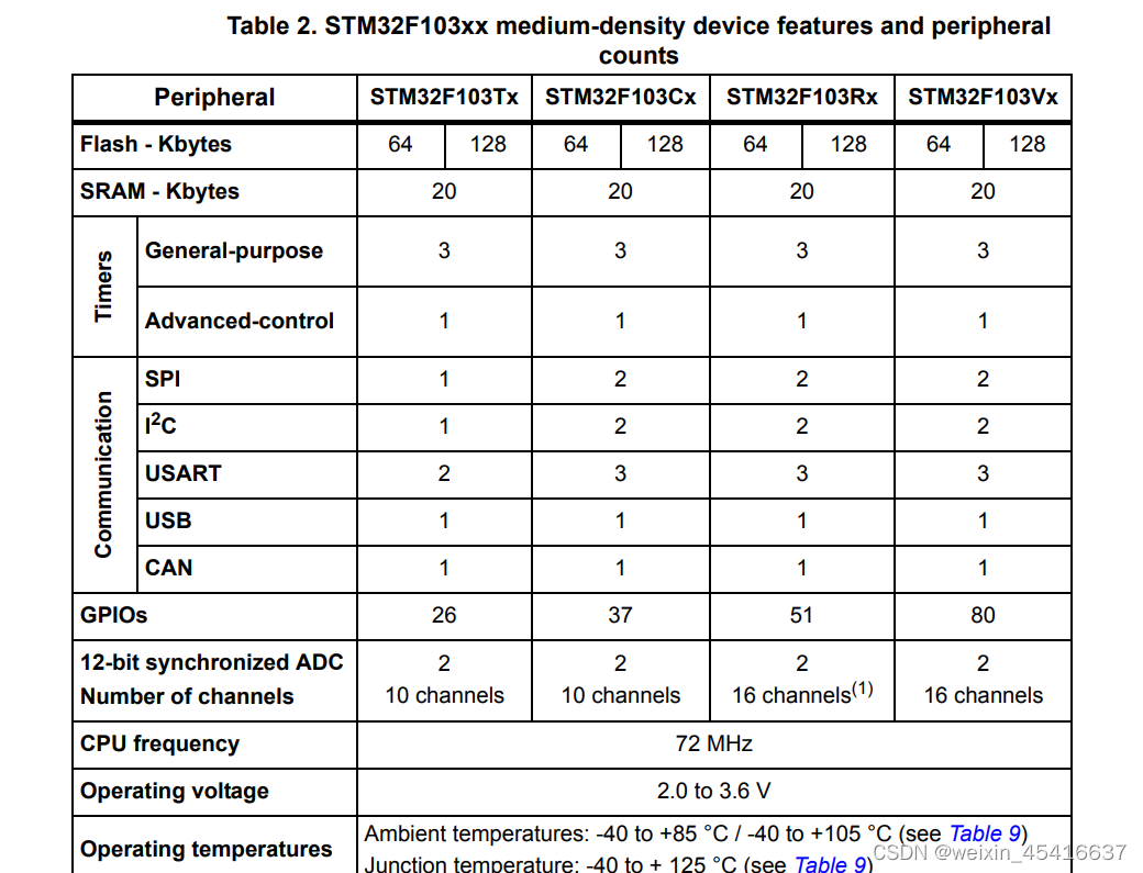 STM32F10x TIME相关简介-CSDN博客