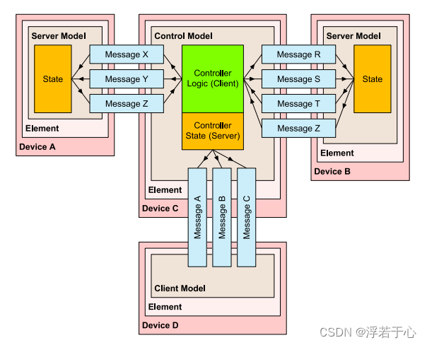 蓝牙mesh消息中的三种model： server models、client models、control models_client server model-CSDN博客