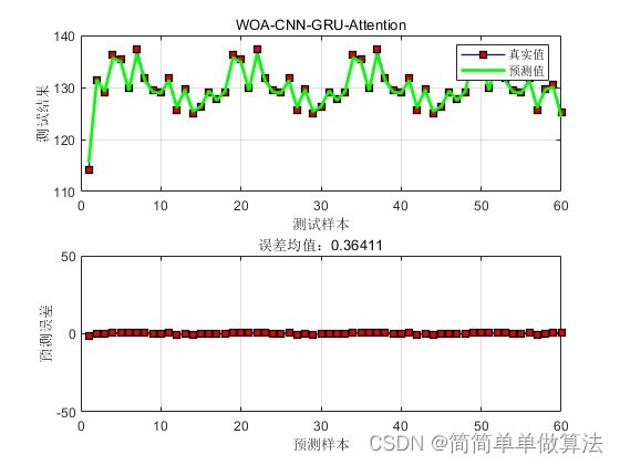 基于WOA优化的CNN-GRU-Attention的时间序列回归预测matlab仿真_woa-gcnn python-CSDN博客