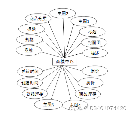 （附源码）ssm+html创意商城 计算机毕设03663-CSDN博客