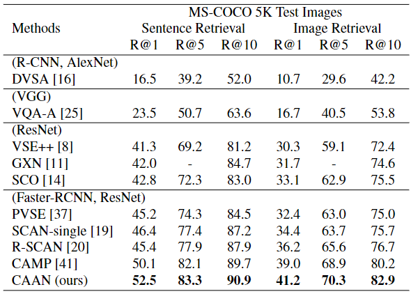 跨模态检索论文阅读：Context-Aware Attention Network for Image-Text Retrieval-CSDN博客