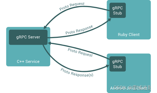 在 C和aspnet Core中创建 Grpc 客户端和服务器c Grpc Csdn博客