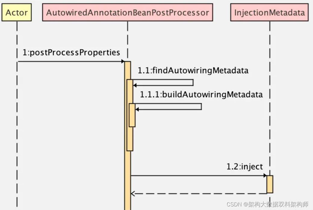 @Autowired 到底是怎么把变量注入进来的？_autowired注入 java-CSDN博客